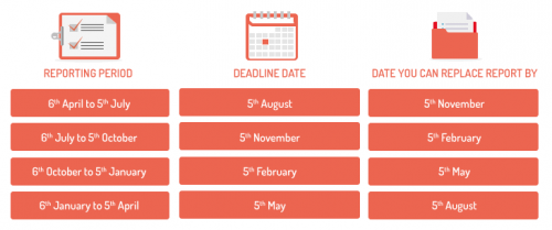 When do I report? – Key